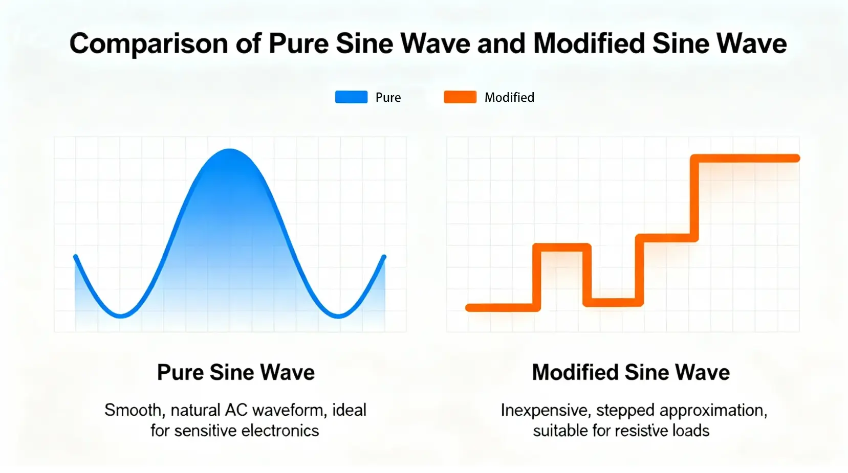 Comparison of Pure Sine Wave and Modified Sine Wave Inverters, and ...