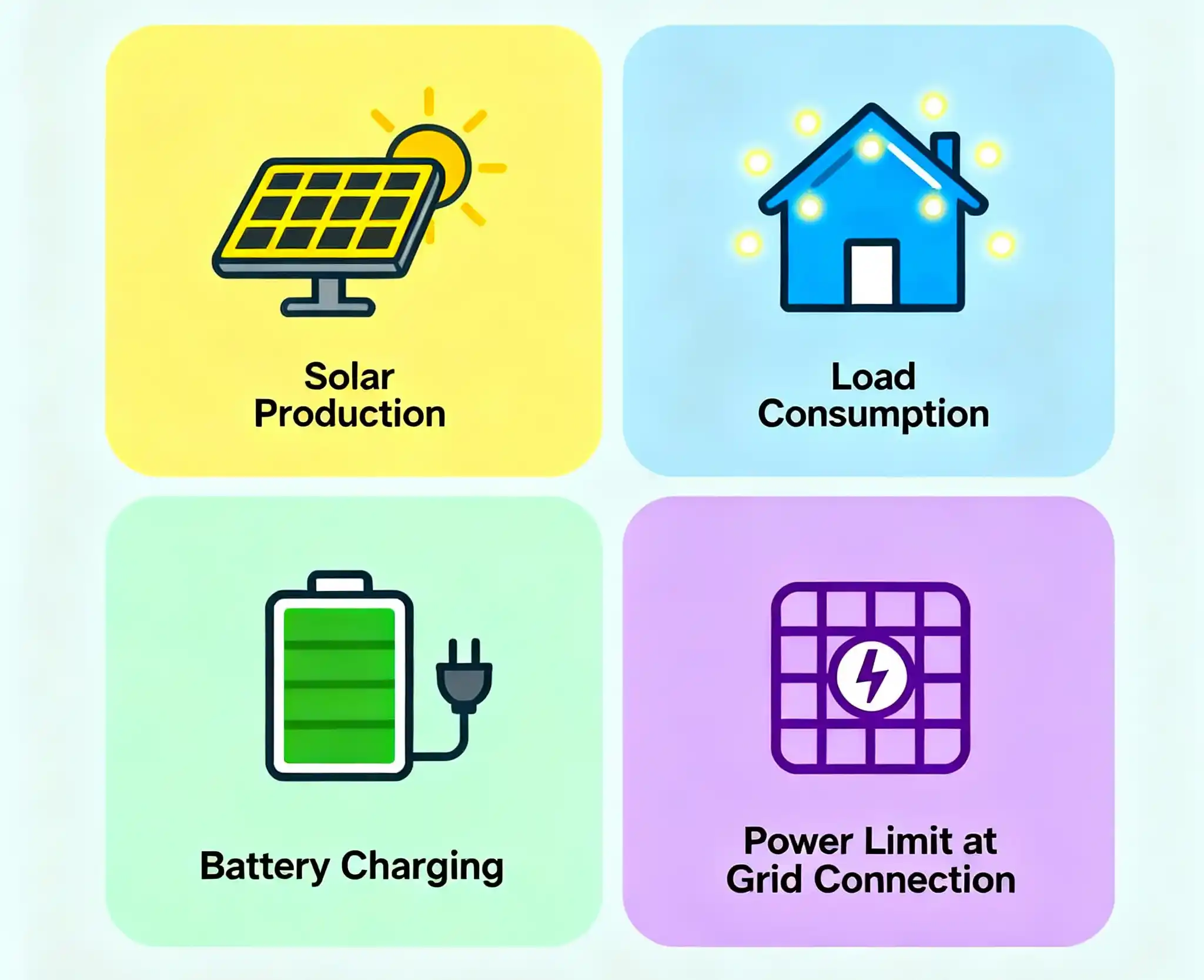 How Do Hybrid Inverters Achieve Zero-Export (Zero-Feed-In) Control
